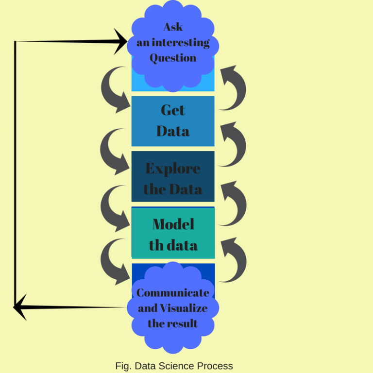 Learn Data Science Using Python An Incredibly Easy Method That Works For All Codekul Blog